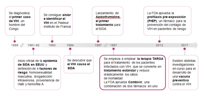 El VIH/sida, de primera causa de muerte en los años 90 a enfermedad ...