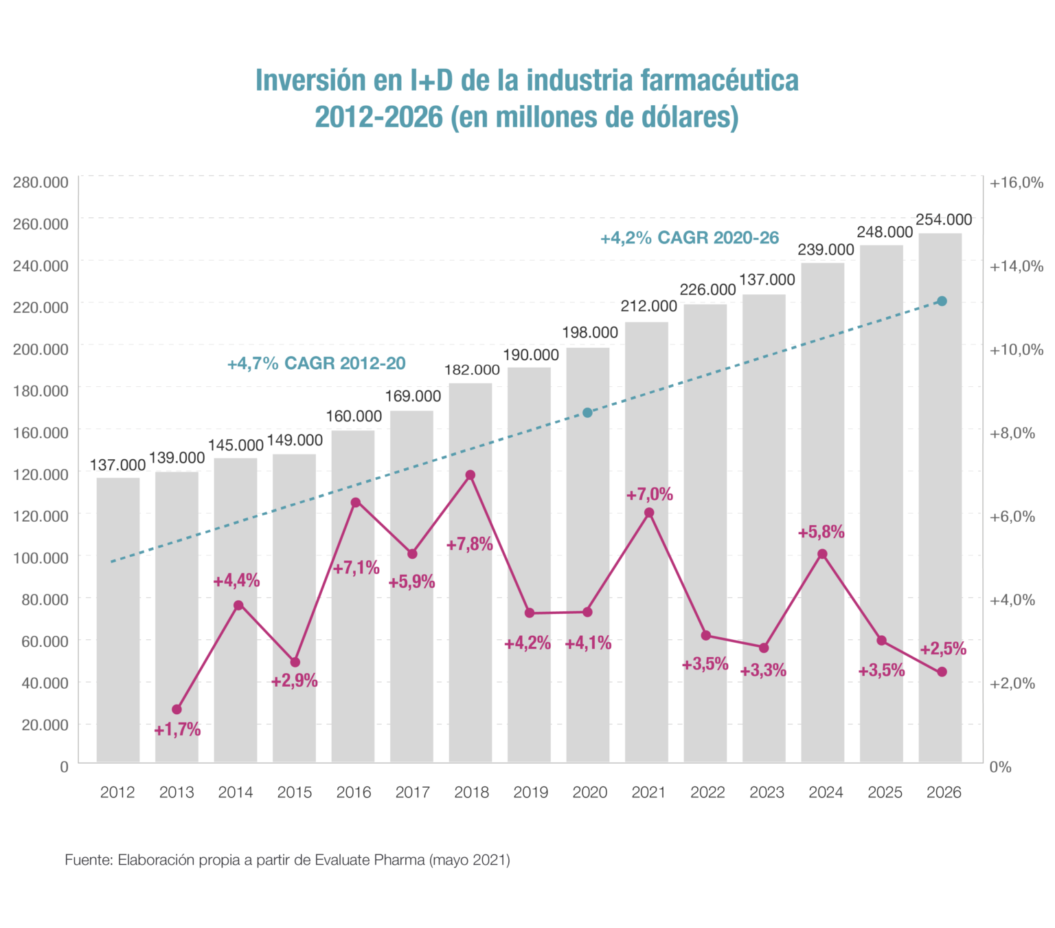 La Industria Farmacéutica Lidera La Inversión Mundial En I D Ya Supera